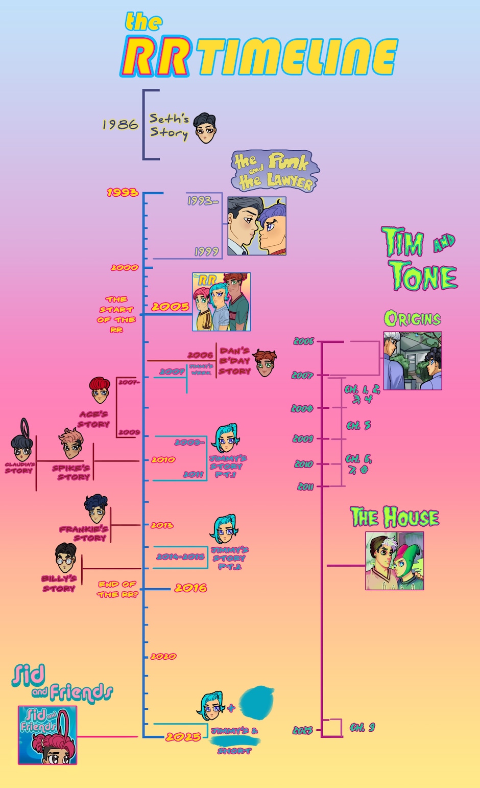 Read the RR Character Guide + drawings :: the RR timeline + eye chart ...
